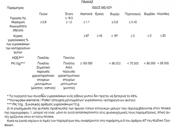 Ποιοτική & Χημική ανάλυση μελιού, κόστος, ετικέτες - Aliment Lab ...